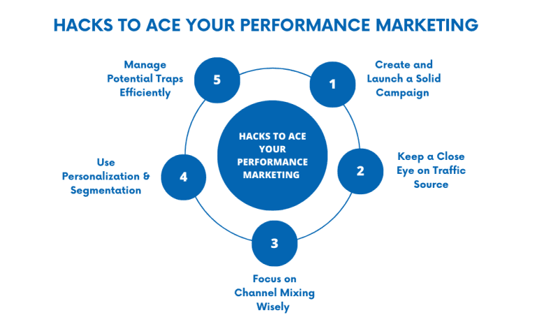 B2B Performance Marketing Strategies for Success
