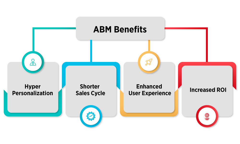 ABM Strategies: Key Highlights of the Last Seven Months