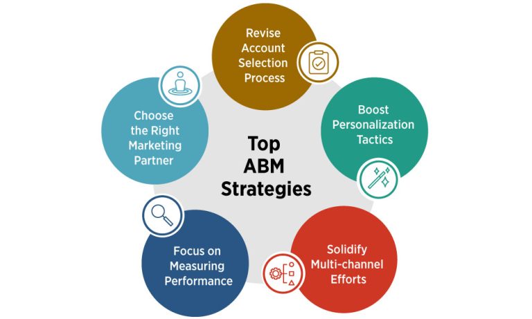 ABM Strategies: Key Highlights of the Last Seven Months